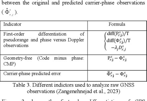 Table 3 From Quality Analysis Of Smartphone Gnss Observations And Impact On Precise Positioning