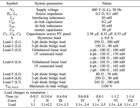 table ii from power quality improvement and pv power injection by