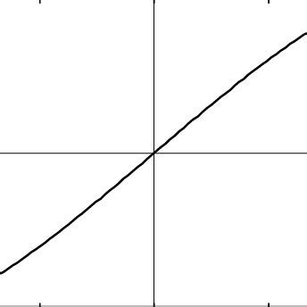 Theoretical Function Of Blur Download Scientific Diagram