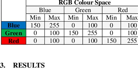 RGB Values For Selected Colour Range Download Table