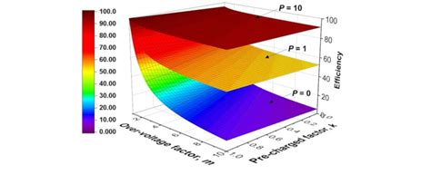 Efficiency Variation Of The Modified Rc Circuit Vs í µí± And í µí± Download Scientific Diagram
