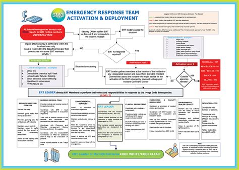 emergency response plan for fire flow chart - Keski