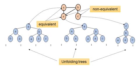 An Example Of A Graph With Some Unfolding Trees The Symbols Inside The