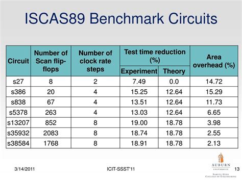 Ppt Dynamic Scan Clock Control In Bist Circuits Powerpoint Presentation Id1961635