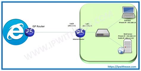 Cisco Router On A Stick With Nat Jawerfor