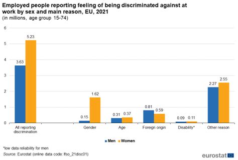 Self Perceived Discrimination At Work Statistics Statistics