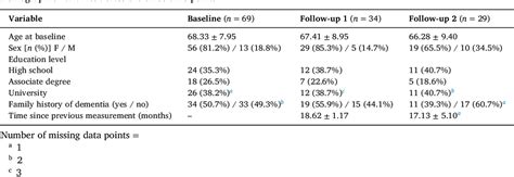 Table 1 From Subjective Cognitive Decline Predicts Lower Cingulo Opercular Network Functional
