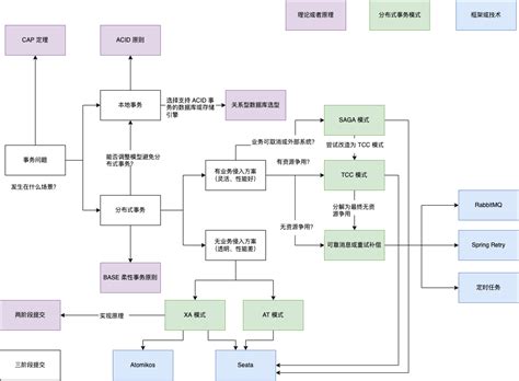 系统设计 分布式事务场景、概念和方案整理（含概念图） 少个分号