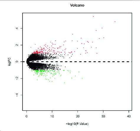 Volcano Plot Of Deg Expression In The Microarray The Red Points In