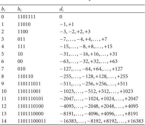 table 1 from an adaptive lossless data compression scheme for wireless