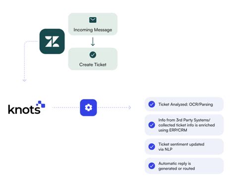 Automate Zendesk Workflows And Streamline Processes Knots