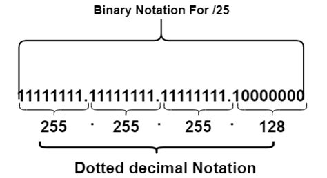 25 Subnet Mask Netizzan