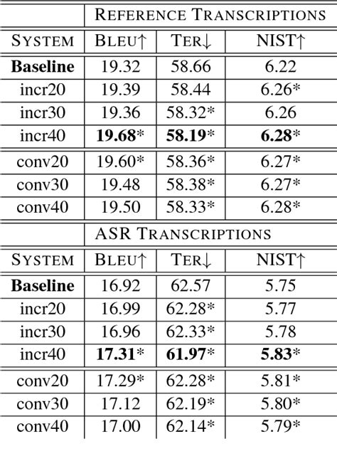 Table 1 From Incremental Topic Based Translation Model Adaptation For