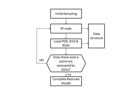 Schematic Of The Pod Isat Algorithm Download Scientific Diagram