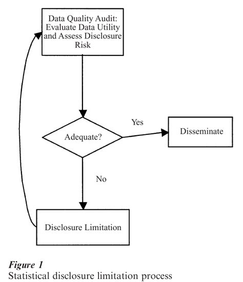 Conﬁdentiality And Statistical Disclosure Research Paper iResearchNet