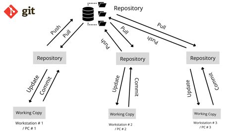 Understanding Version Control System DEV Community