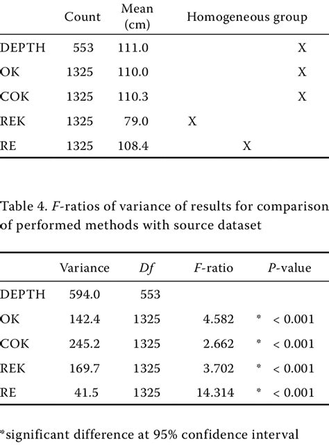 anova multiple range tests for comparison of means of performed methods