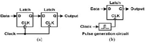 Figure 1 From A Novel Vlsi Architecture Of 256 Bit Shift Register Using