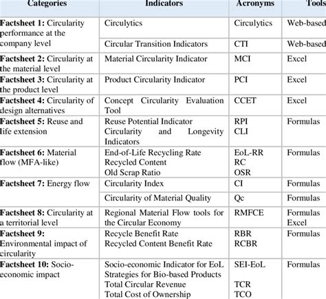 10 Factsheets Associated With The Selected Circularity Indicators
