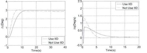 Track Angle Step Response Figure 3 Pitching Angle Rate Time Response Download Scientific Diagram