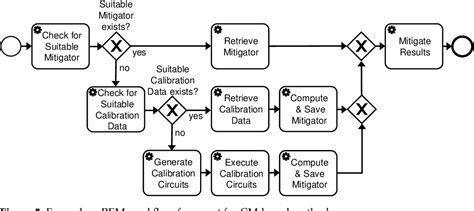 Figure 1 From Conﬁgurable Readout Error Mitigation In Quantum Workﬂows