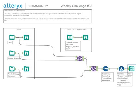 Challenge 38 Data Blending For Batch Output Alteryx Community