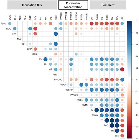 Correlation Matrix Color And Size Of The Dots Visualize R² Only Download Scientific Diagram