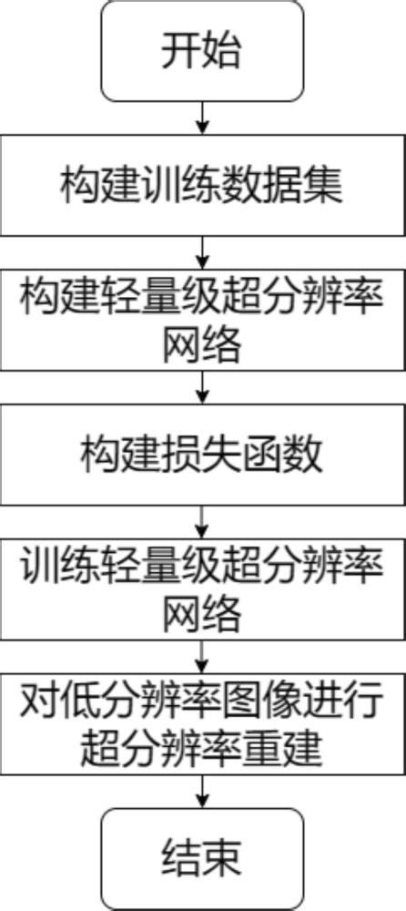 一种基于非对称卷积调制网络的轻量级图像超分辨率重建方法