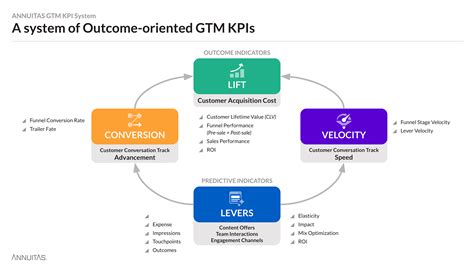 The Annuitas Demand Marketing Kpi System Annuitas
