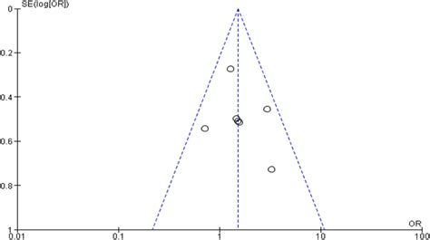 Symmetric Funnel Plot Indicating The Absence Of Publication Bias In