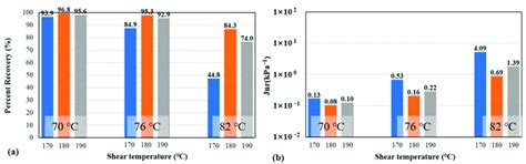 Mscr Test Results Of Sbs Modified Asphalt Under Different Shear