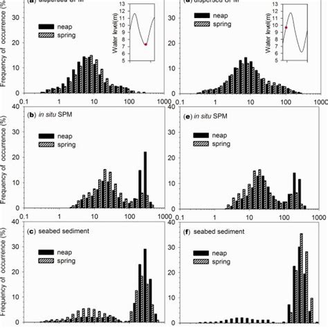 Vertical And Temporal Variability Of A Current Speed M S−1 B Download Scientific Diagram