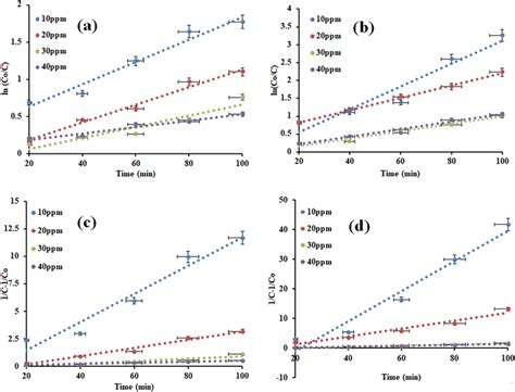 Outcomes Of Application Of Pseudo First Order Kinetics Model At