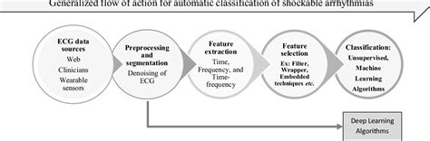 Figure 1 From A Review Of Shockable Arrhythmia Detection Of Ecg Signals Using Machine And Deep
