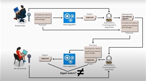 Digital Signature And Digital Certificate Di Lins Blog