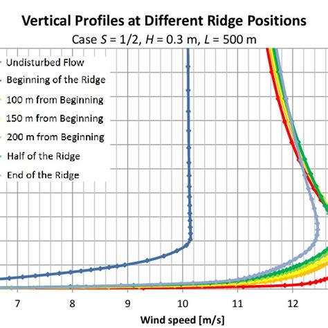 Vertical Profiles Of The Horizontal Wind Velocity Component For