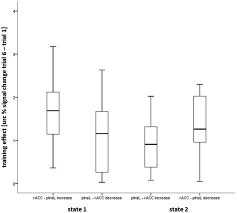 Box Plot Showing The Median Interquartile Range Sample Minimum And