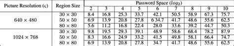 Table 1 From A Secure Hybrid Authentication Scheme Using Passpoints And Press Touch Code