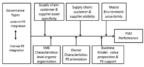 Conceptual Framework Showing Moderating Internal And External Factors Download Scientific