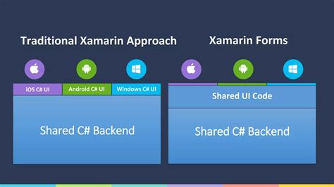 Xamarin Forms Dev In University Ppt