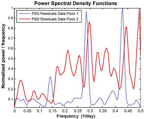 Fig 7 Power Spectral Density Function Of The Residuals For Both