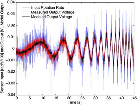 Sensor Input Output And Model Time History Download Scientific Diagram