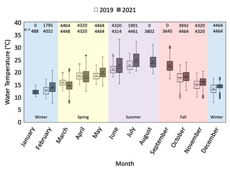 Boxplots Of Average Monthly Water Temperatures For 2019 Light Gray Download Scientific