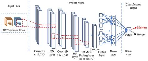 The Proposed Cnn2 Conv Convolution X Y Z No Filters Kernel