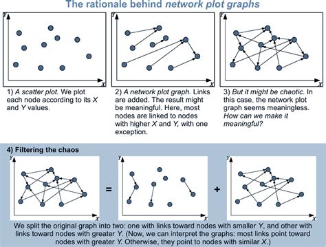 The Rationale Behind Network Plot Graphs Download Scientific Diagram