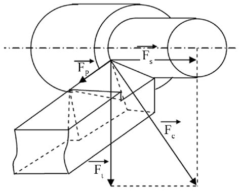 Decomposition Of Cutting Forces Ft Tangential Force Fa Effort In