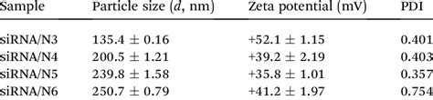 Particle Size Distribution And Zeta Potential Of Sirna Lipid Complexes Download Scientific Diagram