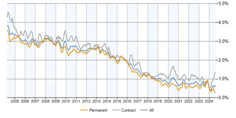Oracle Database Jobs In England Co Occurring Skills And Salary Benchmarking It Jobs Watch