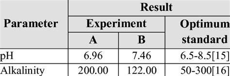 Result Of Physiochemical Parameter Download Table