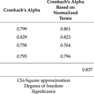 Questionnaire Reliability And Validity Analysis Download Scientific Diagram